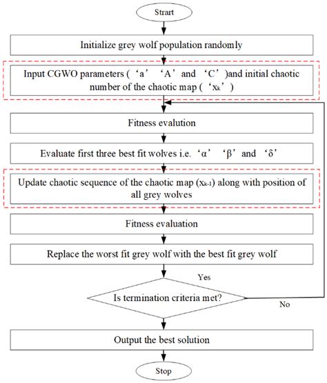 The Strain Distribution Reconstructions Using Gwo Algorithm And
