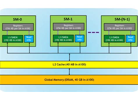 A Compact Dynamic And Distributed GPU Data Structure Library Prashant Pandey