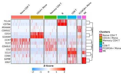 Heatmap Of Gene Expression In Each Cell — Cellheatmap • Rightomicstools