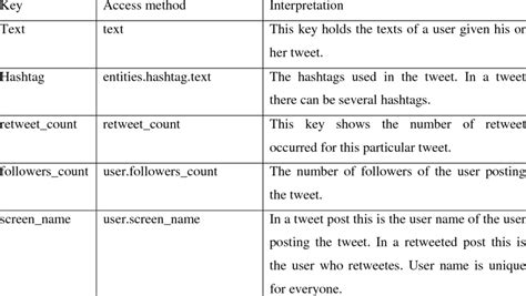 Important Keys Of Twitter Json Data And Explanation Download Table