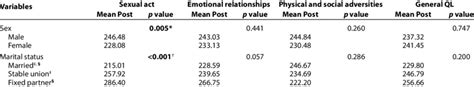 Comparison Between Sociodemographic Variables Dimensions Of Sexuality