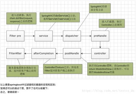 过滤器（filter）和 拦截器（interceptor）的区别 精进的浩然兄 博客园