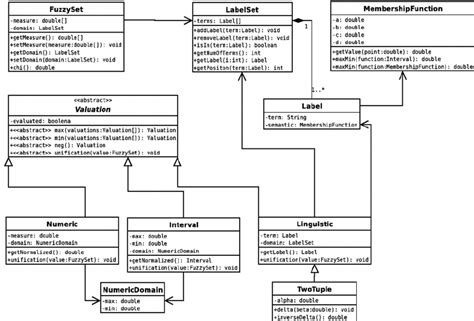 Uml Scheme Of Heterogeneous Information Download Scientific Diagram