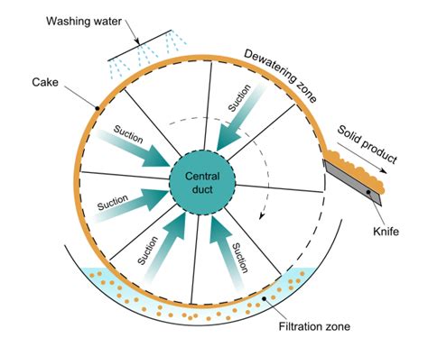 Rotary Difference Between