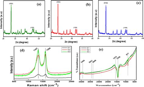 Xrd Patterns Of Cnss A S1 B S2 C S3 D Raman And E Ftir Spectra For