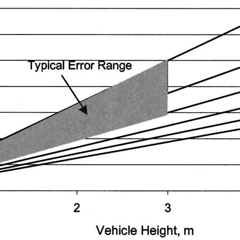 Parallax Errors With Respect To Vehicle Height And Camera Height