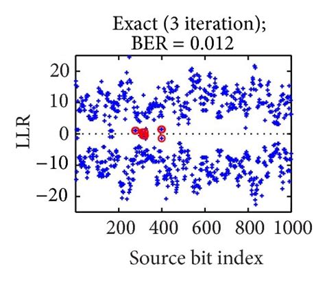 The Llr Soft Information About The Source Bits At The Output Of The