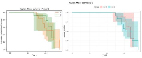 Statistics Using Age As Timescale For Cox Model In Lifelines
