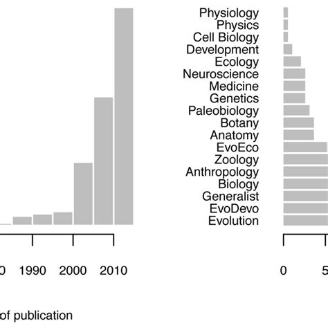 Morphological Modules Proposed For The Mammalian Skeleton A Left