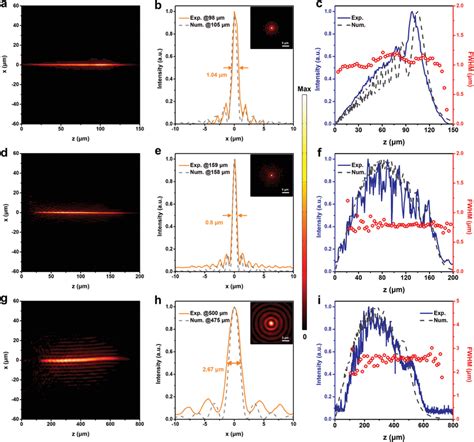 Experimental Demonstration Of The Multiplexed Zeroth‐order Bessel