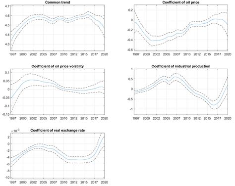 Common Trend And Time Varying Coefficients 1997m01 2020 M02