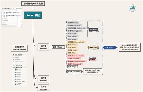 快速上手 Notion：基本邏輯、區塊結構教學（頁面 Page、資料庫 Database 的差異和應用）