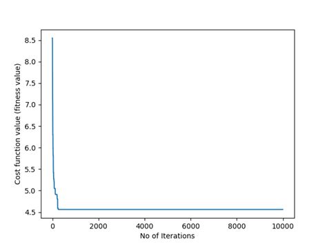 Github Ruchawaghgenetic Algorithm