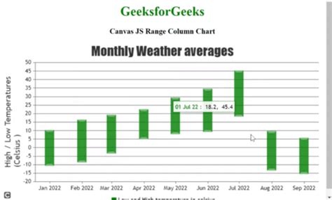 How To Implement Range Charts Using Canvasjs Geeksforgeeks