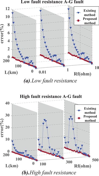 fault location results a‐g faults with different fault locations