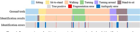 Figure 2 From Subtask Segmentation Of Timed Up And Go Test For Mobility
