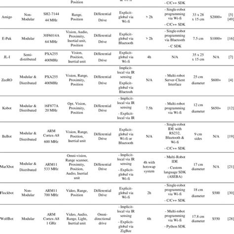 Beaglebone Vs Raspberry Pi Comparison Download Scientific Diagram