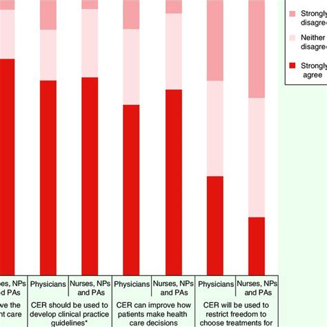 Primary Care Clinician Attitudes Toward Comparative Effectiveness