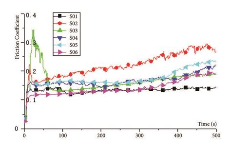 Friction Coefficient Curves And Mass Loss Curve Of S01 06 A Friction Download Scientific