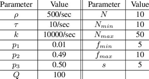 Parameters Of Validation Experiments Download Table