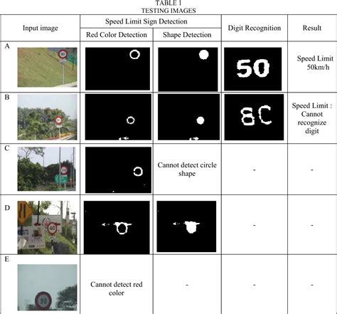 Table 1 From A Speed Limit Sign Recognition System Using Artificial