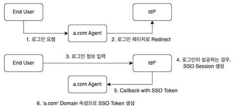 sso 구축기 sso model 설계와 sso oauth 2 0 openid connect protocol의 이해