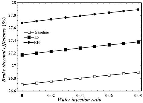 The Effects Of Port Water Injection On Spark Ignition Engine