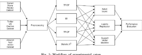 Figure 1 From Performance Analysis Of Multiple Classifiers Using