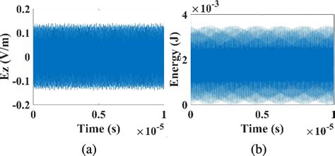 figure 5 from an sbp sat fdtd subgridding method using staggered yee s