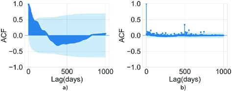 Autocorrelation Functions Acfs The Autocorrelation Function For The