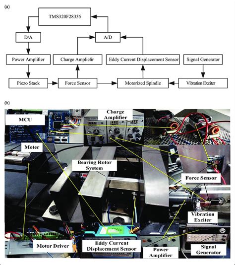 Experiment Table A Schematic Diagram Of The Active Vibration Control Download Scientific