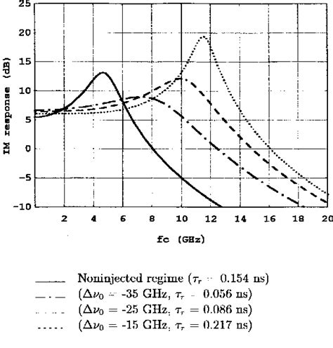Figure 1 From Reduction Of Nonlinear Distortion In Directly Modulated
