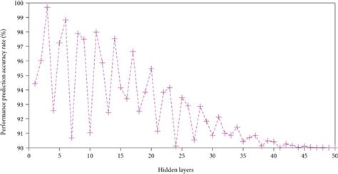 The Influence Of The Number Of Hidden Layers In The Network On The