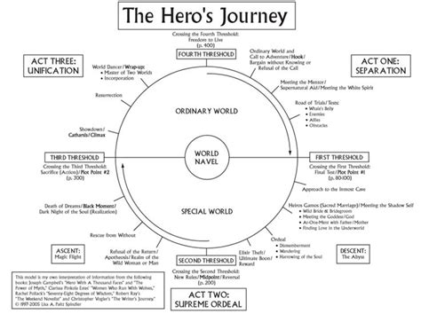 Joseph Campbell The Heros Journey Curso De Escritura Creativa