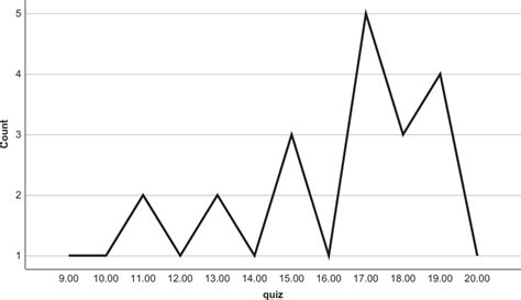 Frequency Polygon Line Graph