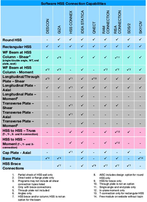 Connection Design Software Comparison Idea Statica