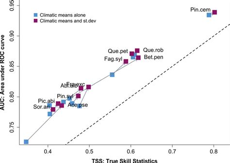 Comparison Of 10 Fold Cross Validated Model Performance Tss Auc When Download Scientific
