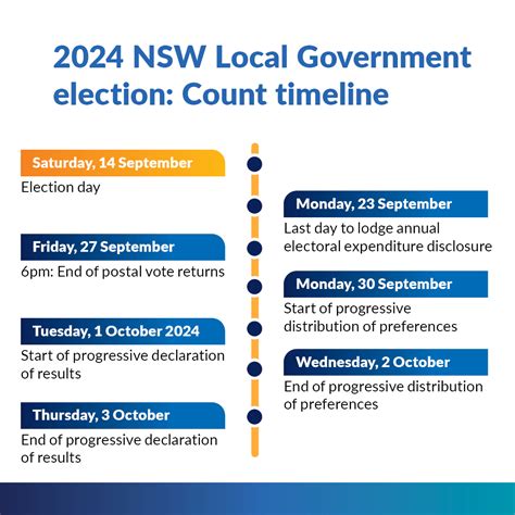 Wondering Why The Informal Nsw Electoral Commission