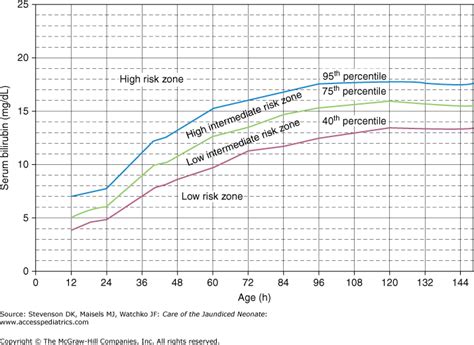 Bilirubin Chart For Newborns Canada A Visual Reference Of Charts Chart Master