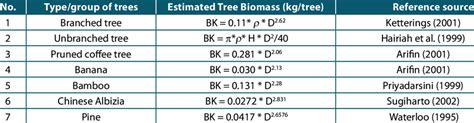 Estimation Of Tree Biomass Using Allometric Equations Download
