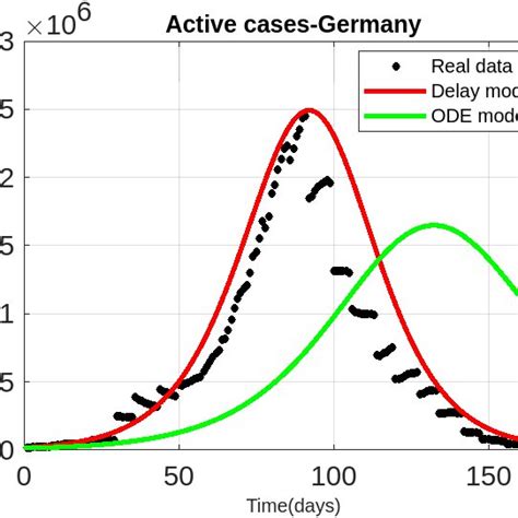 Numerical Simulations Of The Delay Model 36 And Seird Model 220
