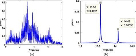 The Corresponding Power Spectrum Of Attractors In Figs 2c And F A