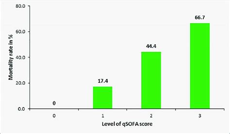 Qsofa Score Mortality Baci Living Room