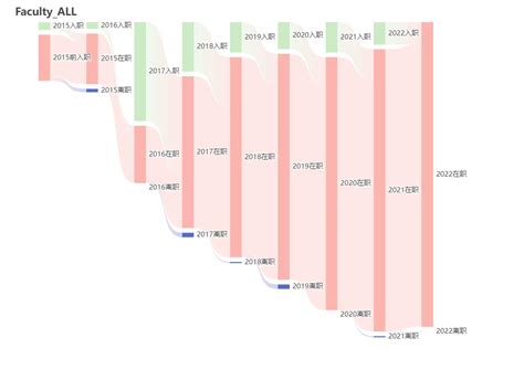 桑基图如何实现源横向排列 我的帆软