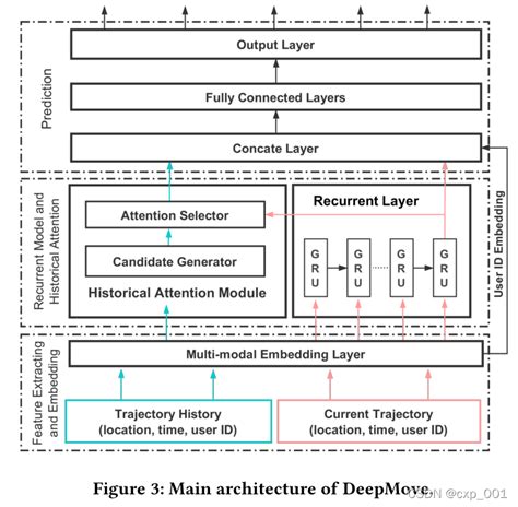 论文解读 deepmove predicting human mobility with attentional recurrent