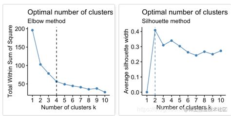 Determining The Optimal Number Of Clusters For Clustering Using R