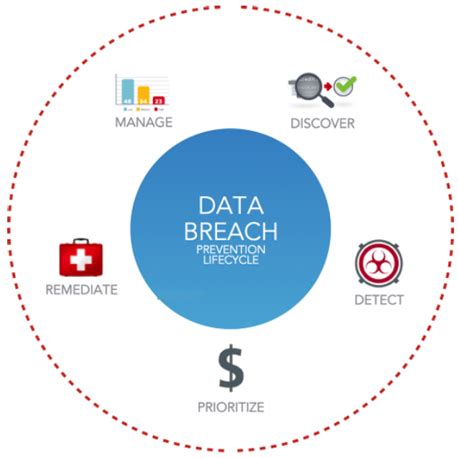 Data Breach Prevention Lifecycle