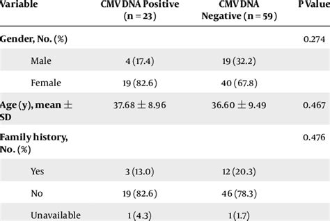 Frequency Of Cmv Dna In Ms Patients Download Table