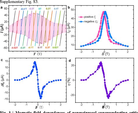 Figure 3 From Superconducting Diode Effect In A Constricted Nanowire