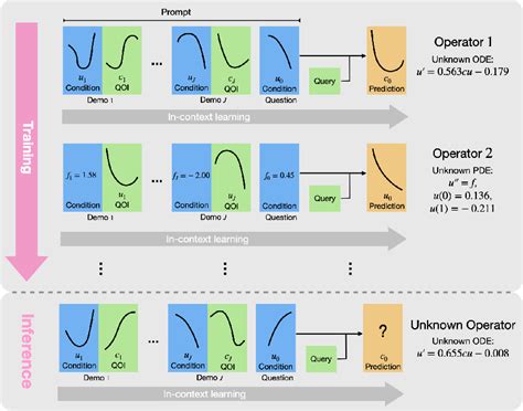 Figure 1 From In Context Operator Learning For Differential Equation